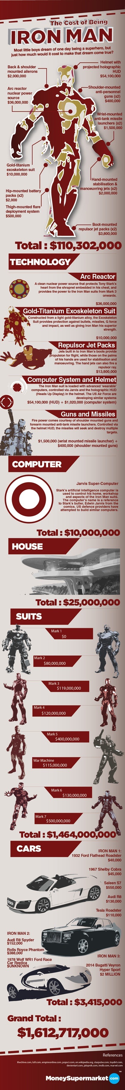 Read an Infographic Explaining the Cost of Being Iron Man